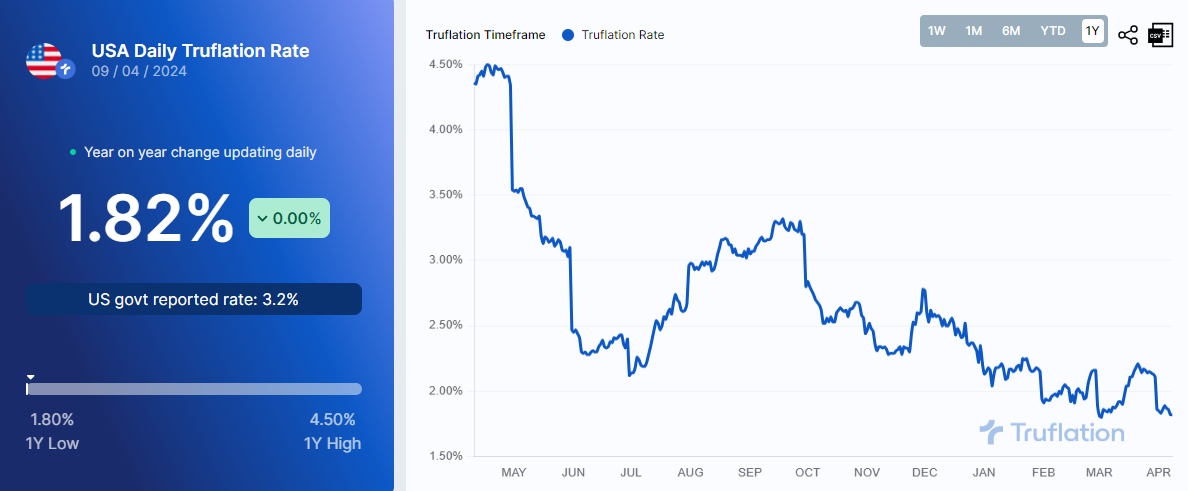 Truflation index