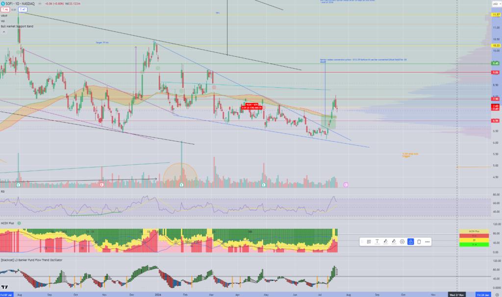 Chart Updates for Top Stocks in My Portfolio 19/07/2024