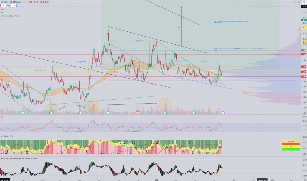 Chart Updates for Top Stocks in My Portfolio 26/07/2024